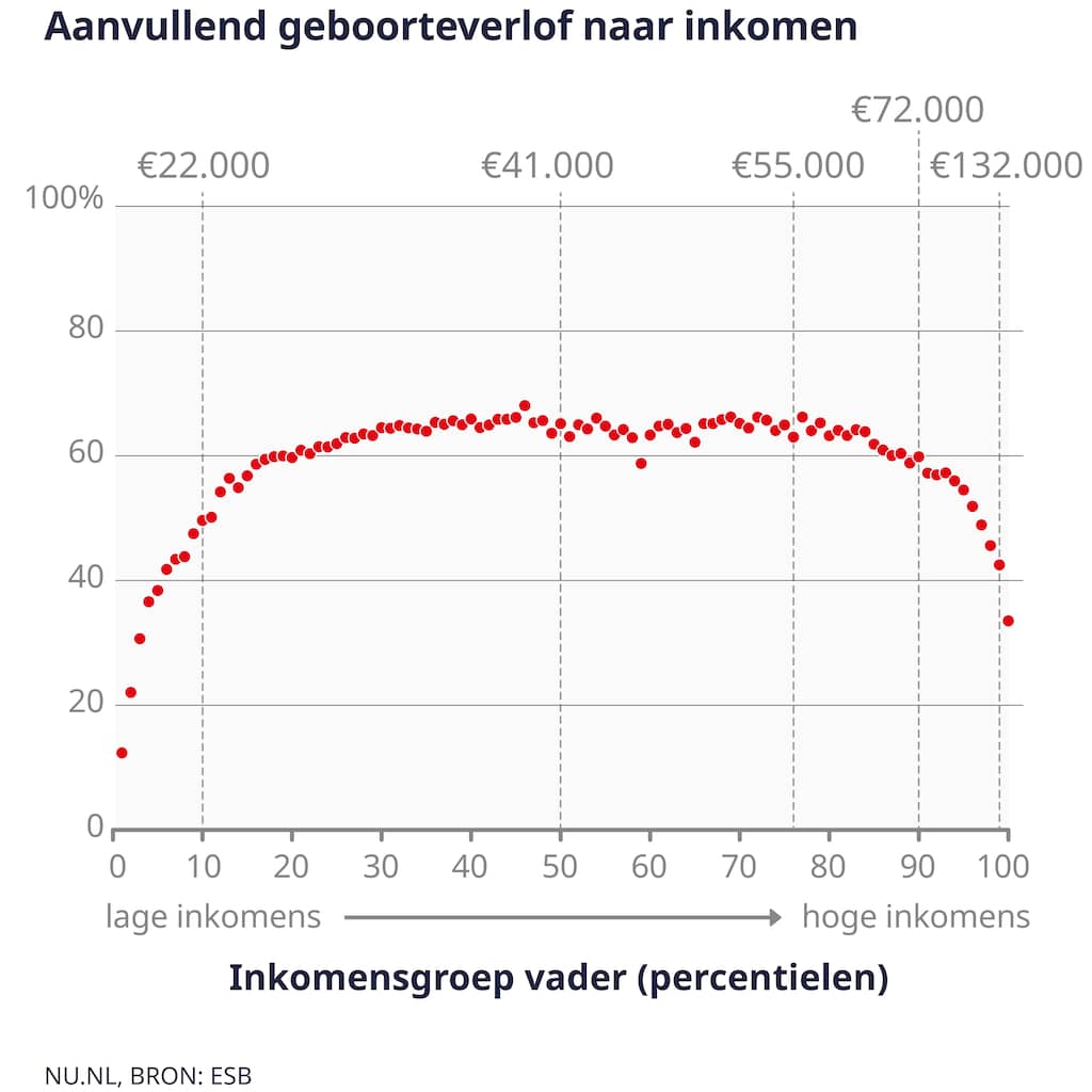 Vaders nemen minder verlof op dan gedacht, vooral onder lage en hoge ...