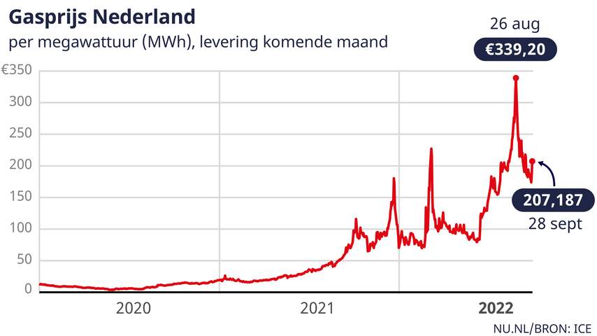 Energie-update: Zo gaat het met de gasprijs | Economie | NU.nl
