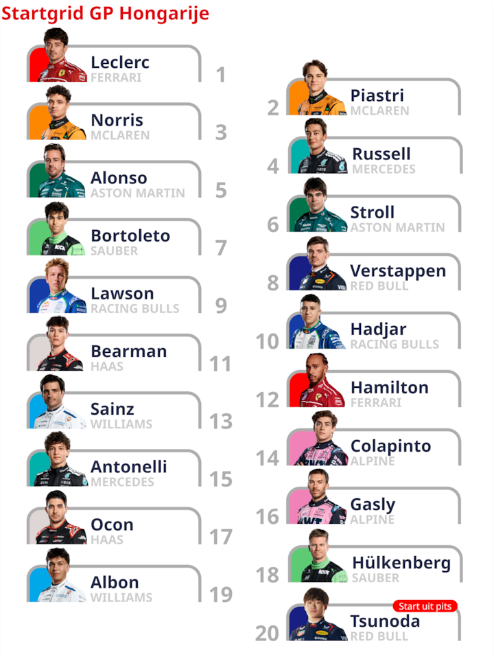 Bekijk de startopstelling voor de GP van Hongarije met Verstappen op plek acht | Formule 1 | NU.nl