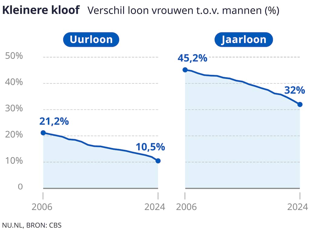Loonkloof krimpt, maar vrouwen werken nog altijd voor minder loon ...