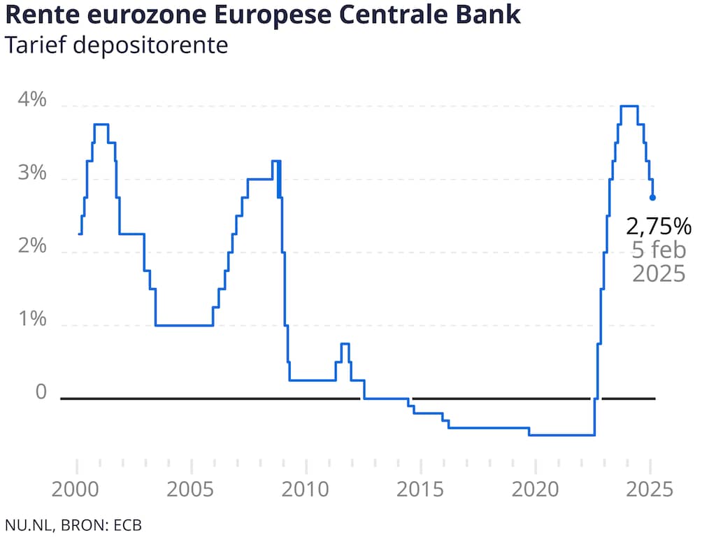 ECB verlaagt rente weer omdat Europese inflatie genoeg is gezakt ...