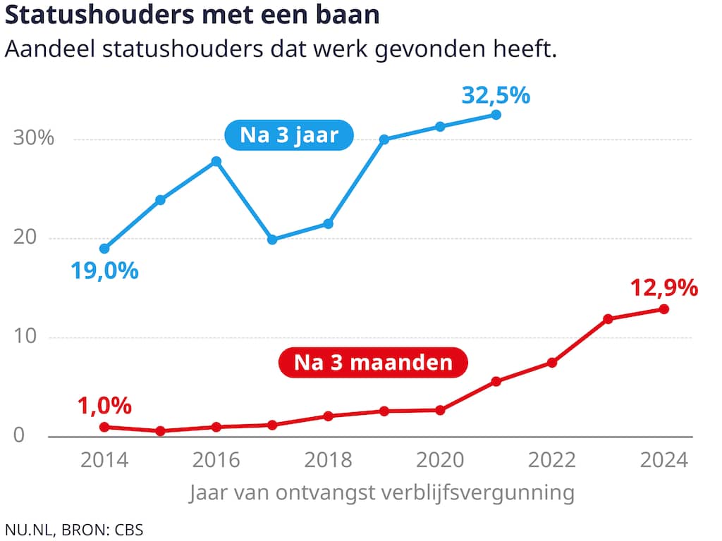 Statushouders vinden steeds sneller een betaalde baan, vaak flexibel ...