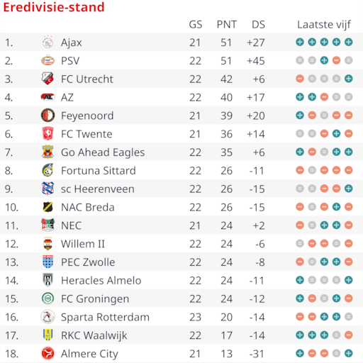 Live Eredivisie | FC Groningen leidt in Tilburg en kan zeven plekken stijgen - NU.nl