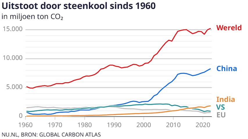 Steenkool in data: de wereld leunt er nog steeds op | Klimaat | NU.nl