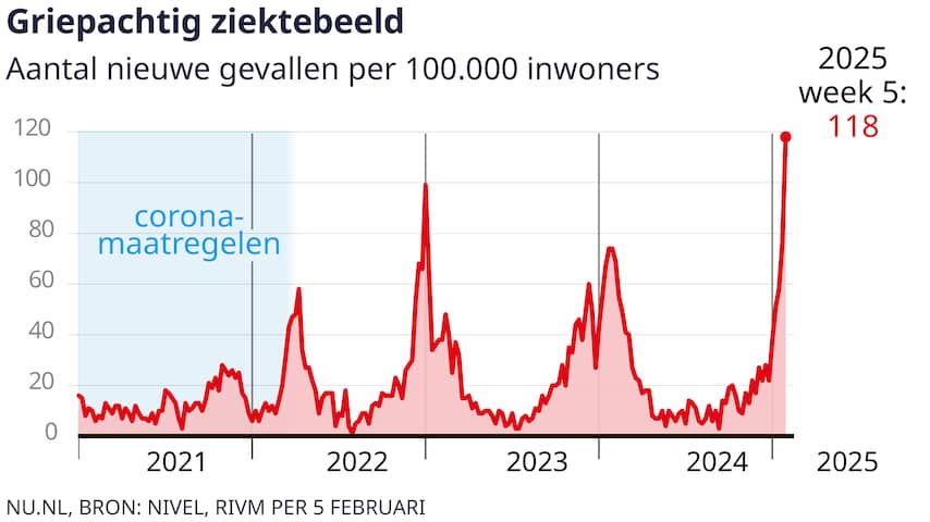 Griepgolf raast door Nederland: grootste aantal griepgevallen in jaren ...