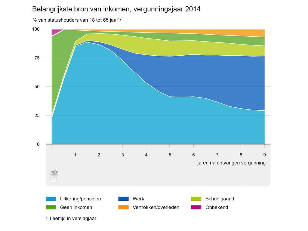 Vier op tien statushouders hebben na 9 jaar werk als belangrijkste ...