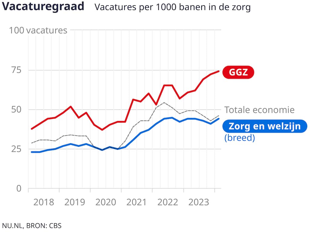 Nog meer vacatures in de ggz: grootste aantal sinds begin 2018 | Economie | NU.nl