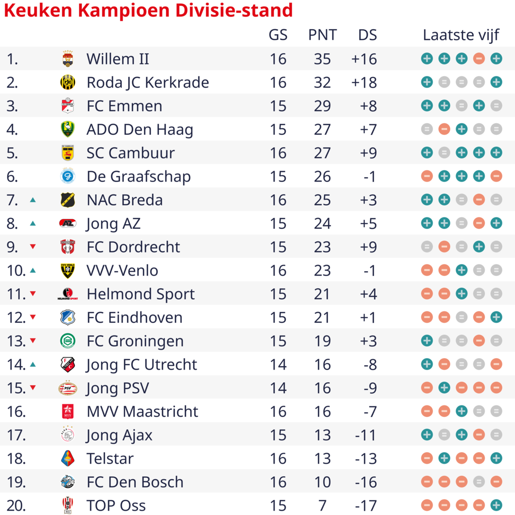 Roda JC slaat in slotfase toe in derby tegen MVV en beëindigt slechte serie | Voetbal | NU.nl
