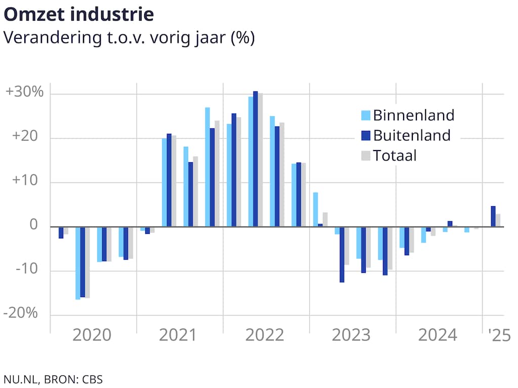 Industrie ziet eindelijk hoge omzetstijging, maar ondernemers zijn ...