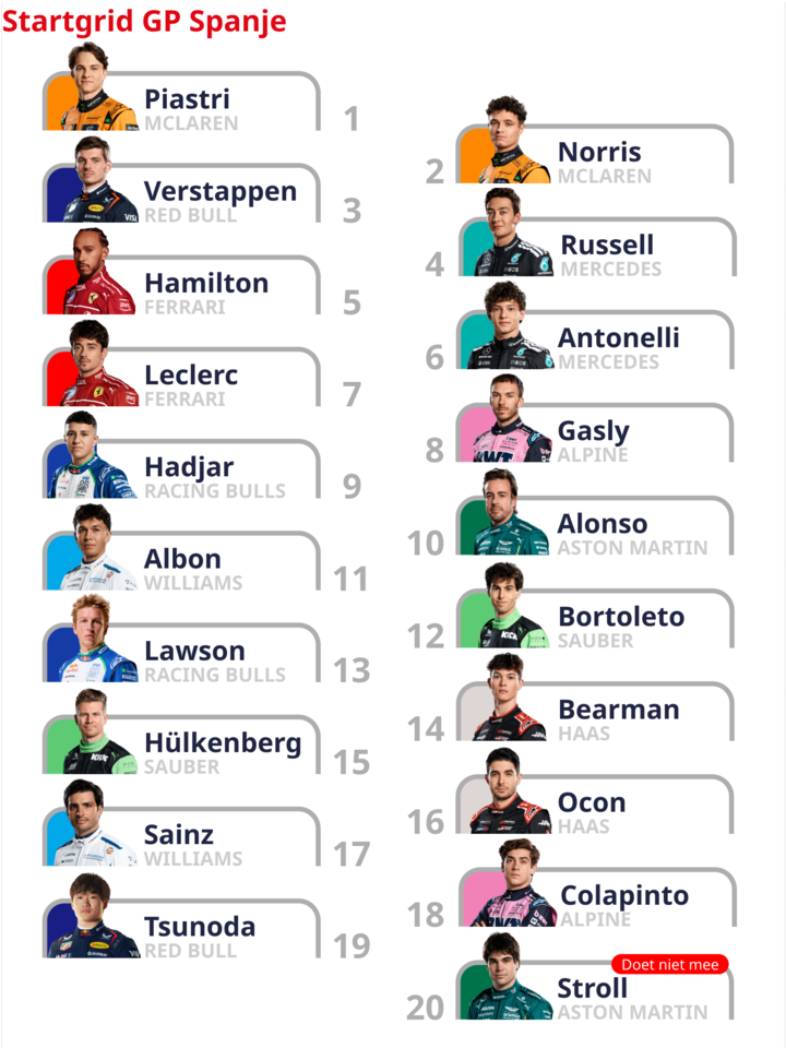 Bekijk de startopstelling voor de GP van Spanje met Verstappen op plek drie | Formule 1 | NU.nl