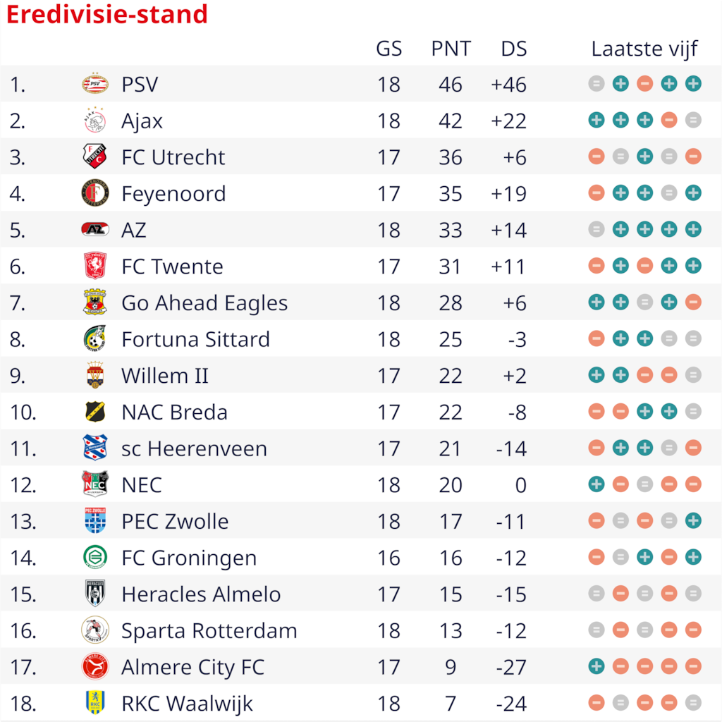 Live Eredivisie | Woede bij AZ over penalty, PSV baalt ook van gelijkspel - NU.nl