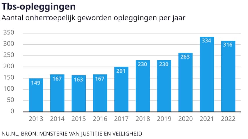 Tbs-klinieken bomvol: veroordeelden wachten soms een jaar op een plek | Binnenland | NU.nl