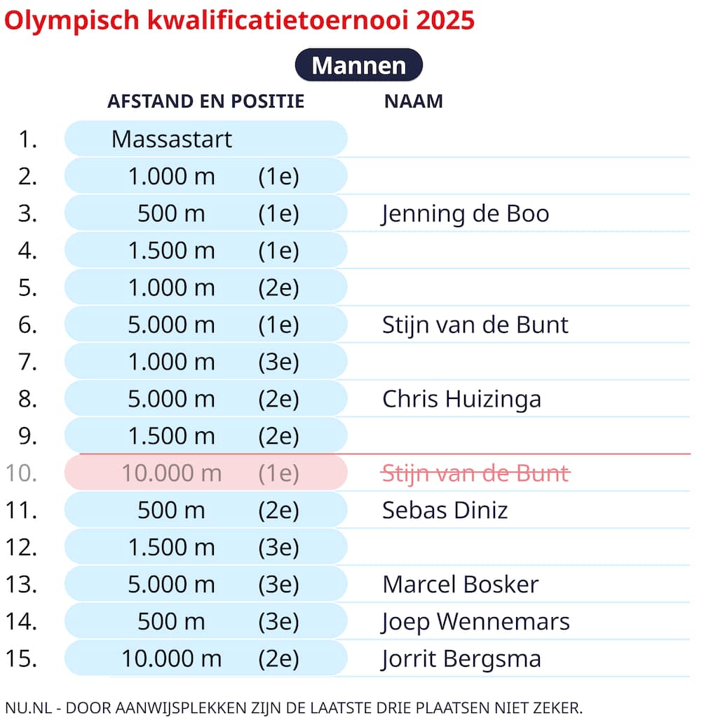 Teruglezen | Zo zag de derde dag bij het OKT schaatsen in Thialf eruit ...