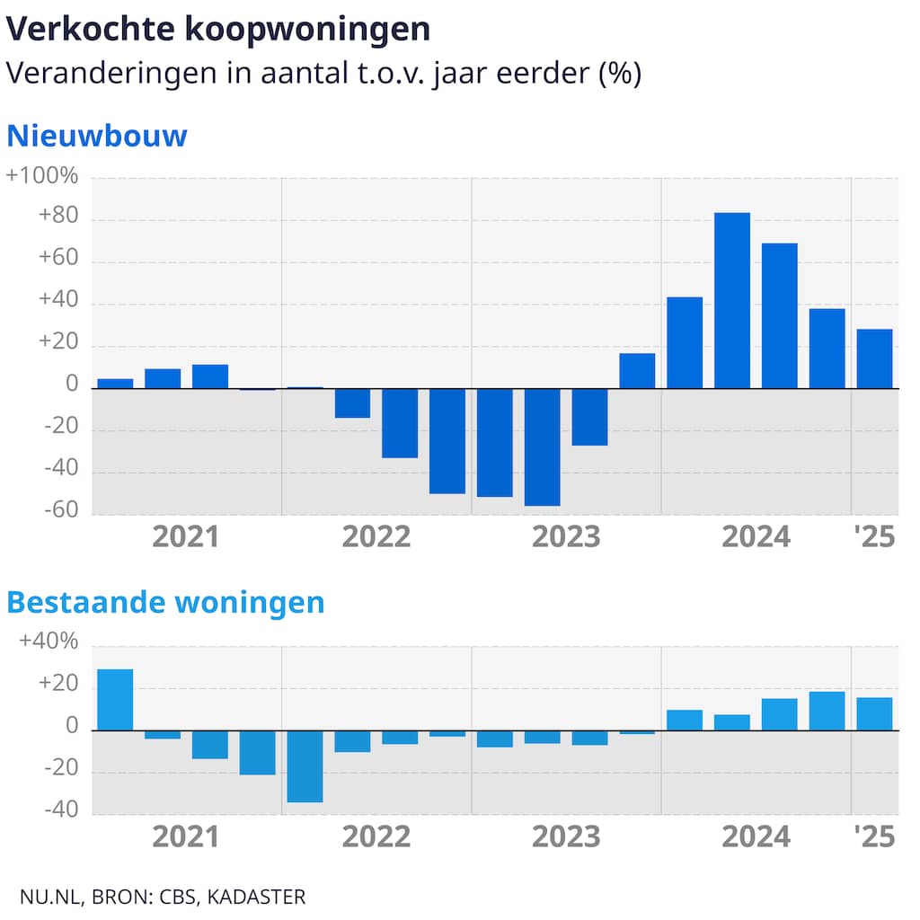 Stijging verkoop nieuwe koopwoningen 'lijkt mooi', maar doel blijft uit ...