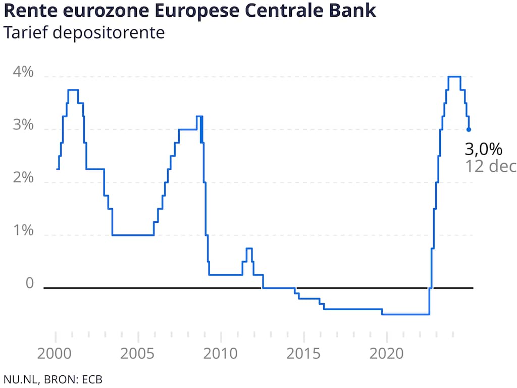 ECB verlaagt rente voor vierde keer op rij en dat raakt spaargeld en ... ECB verlaagt rente voor vierde keer op rij en dat raakt spaargeld en ...