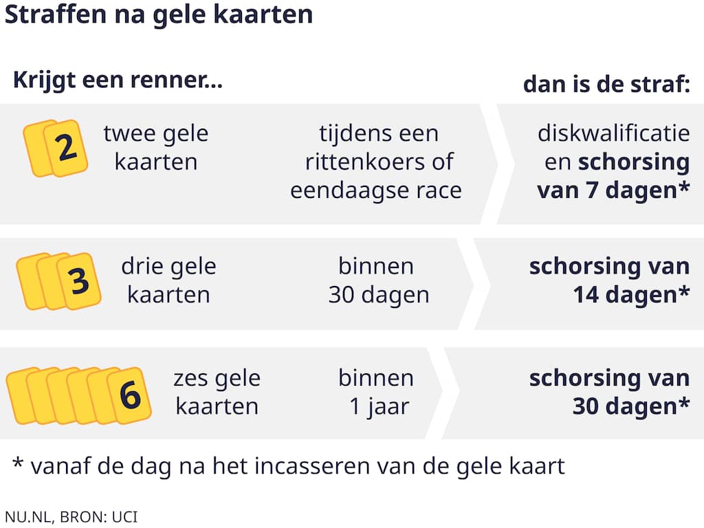 Nieuwe wielerjaar strenger dan ooit: juichen kan gele kaart opleveren ...