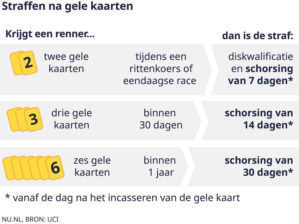 Van Poppel bestraft met gele kaart vanwege gedrag bij sprint in Tour ...
