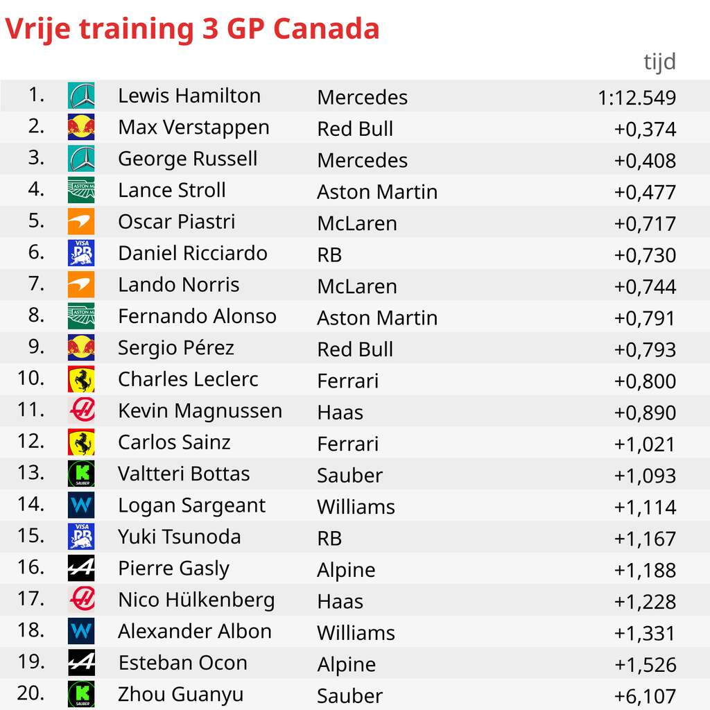 Verstappen tweede in laatste training GP Canada, Hamilton klokt snelste tijd | Formule 1 | NU.nl