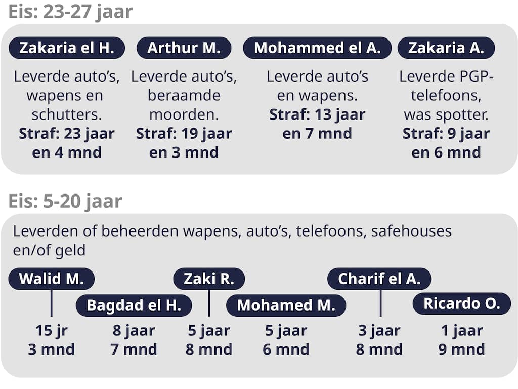 Levenslang voor Taghi in Marengo-proces, tien jaar cel voor kroongetuige Nabil B. | Binnenland ...