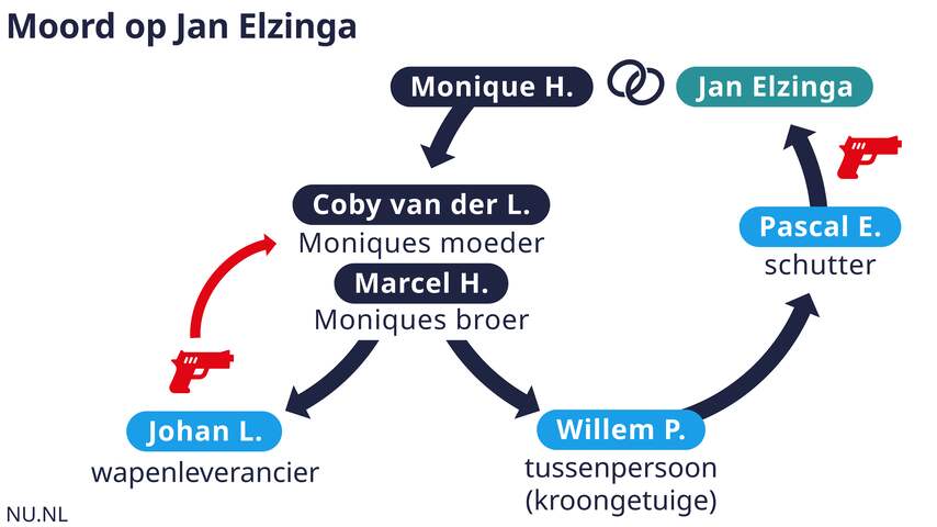 Zaak de zwembadmoord nog niet ten einde na instellen cassatie door ...