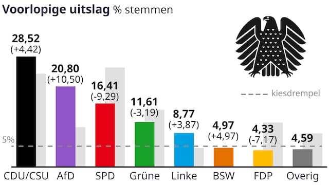 Lees hier alles terug over de nasleep van de Duitse verkiezingen - NU.nl