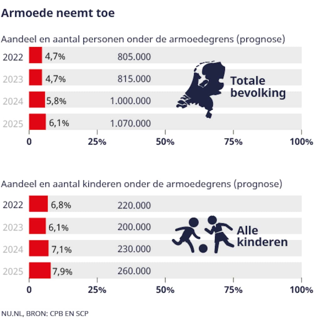 Armere stellen met kinderen komen honderden euro's per maand tekort ...