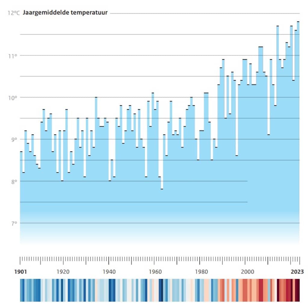 In 2023 regende het meer dan ooit, maar toch hadden we een ...