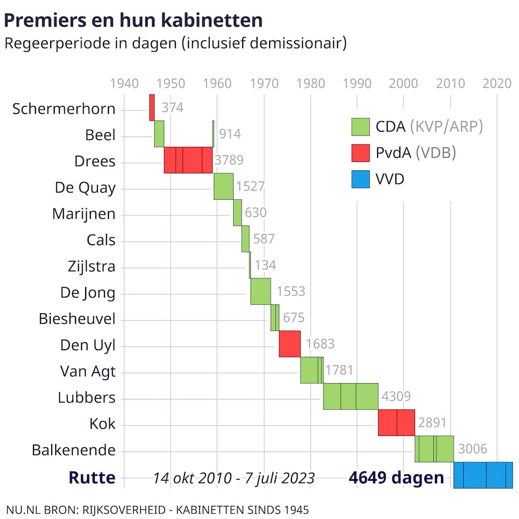 Het kabinet is gevallen: wat gebeurt er nu? | Val kabinet en vertrek Rutte | NU.nl