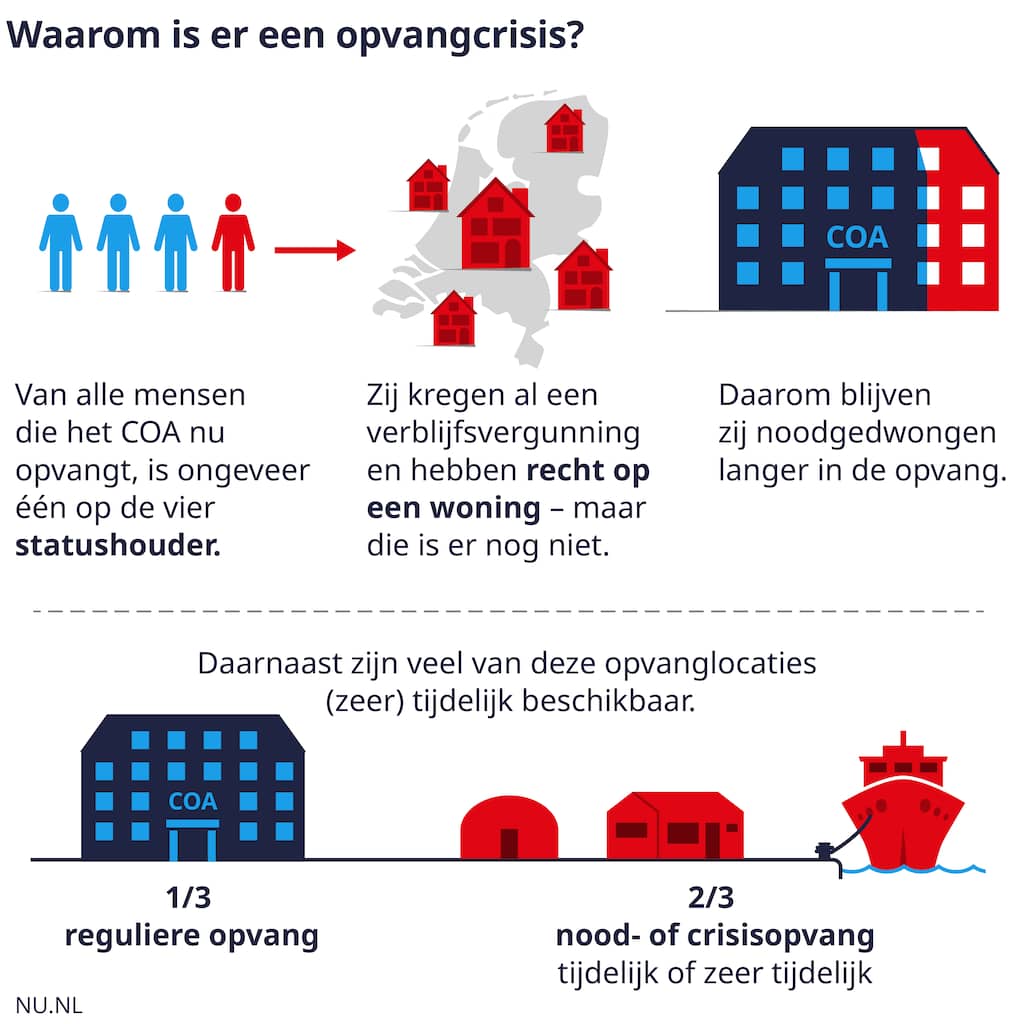Al ruim twee jaar crisisnoodopvang: 'Op zo'n locatie ben je één grote ...