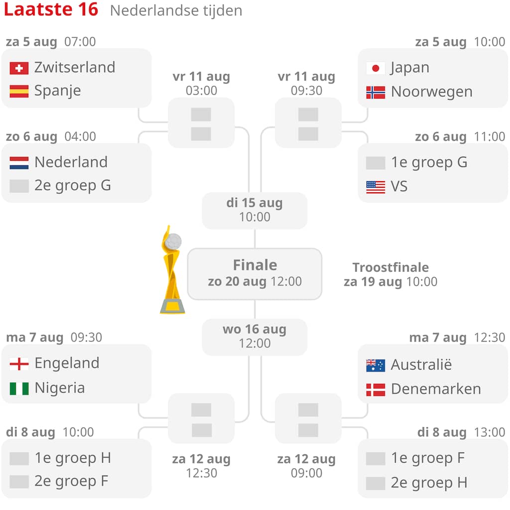 Oranje bereikt als groepswinnaar achtste finales WK na monsterzege op Vietnam | WK voetbal 2023 ...