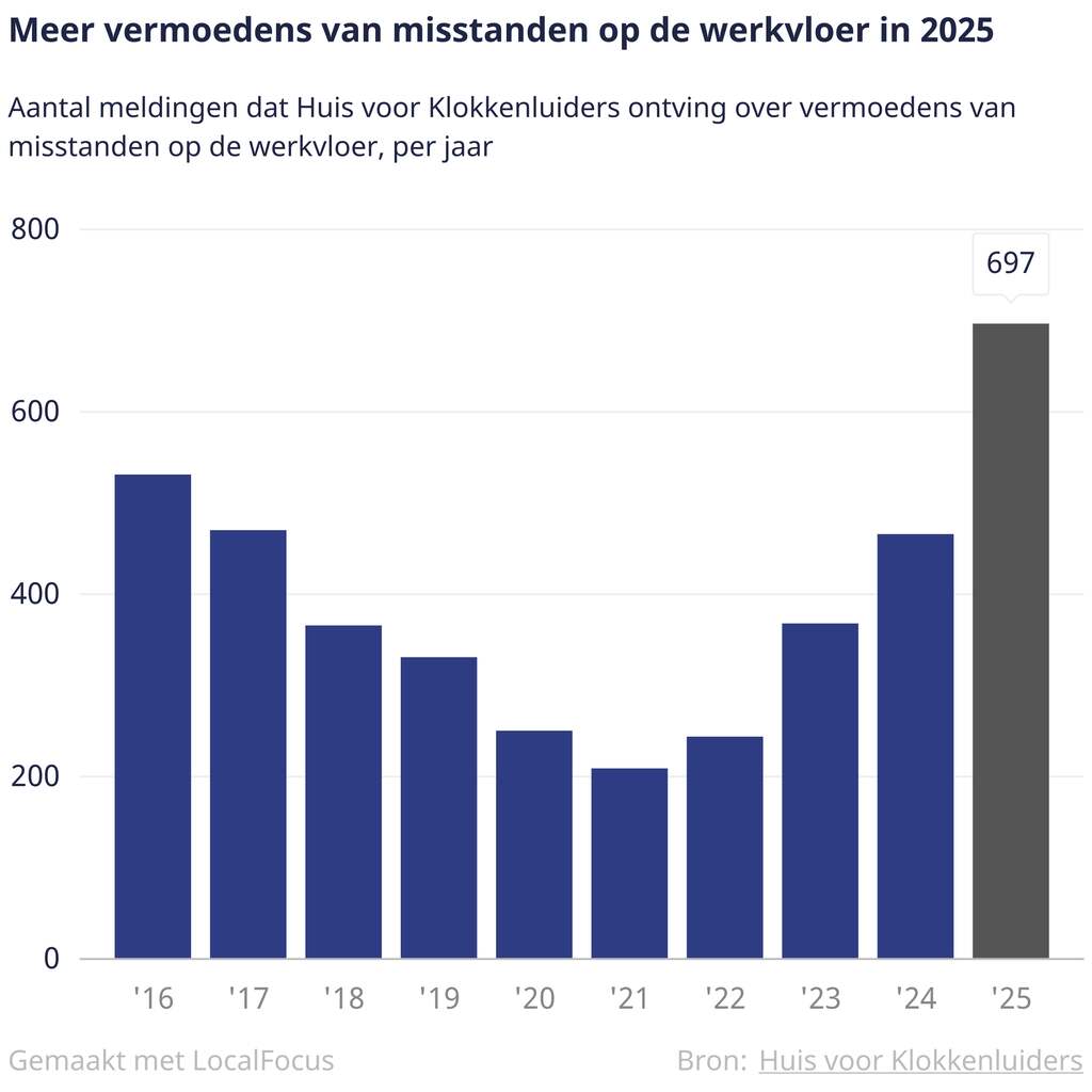 Meer meldingen mogelijke misstanden op werkvloer in 2025, melders ...
