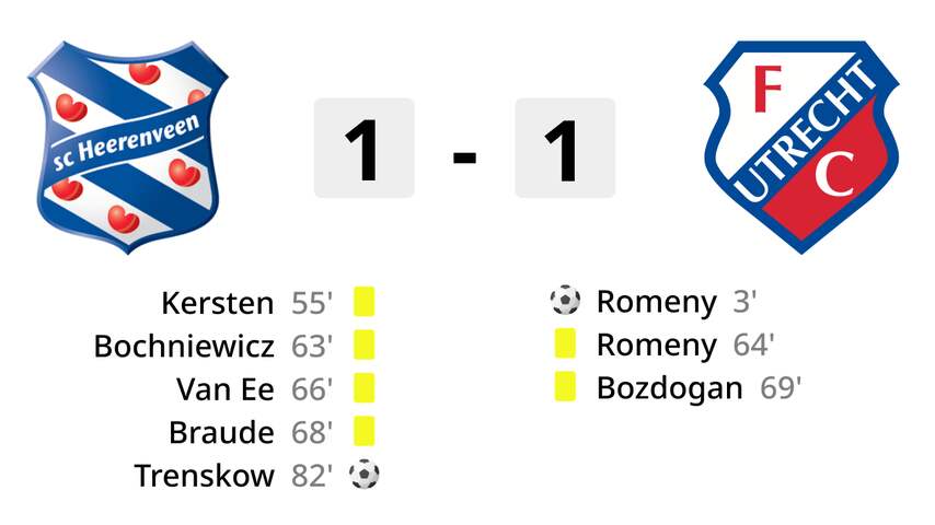 Van Persie pakt zijn eerste punt met Heerenveen bij thuisdebuut tegen FC Utrecht | Voetbal | NU.nl