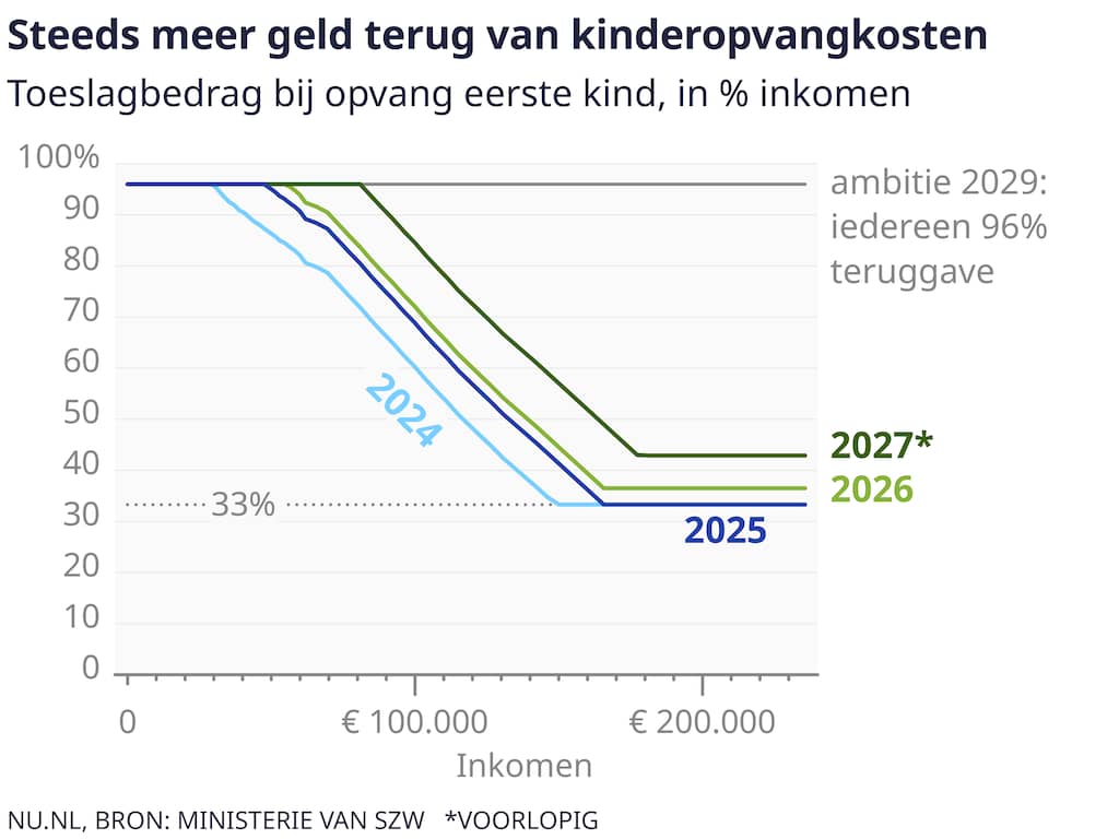 De kinderopvang wordt bijna gratis, maar ouders zijn (nog) niet meer ...