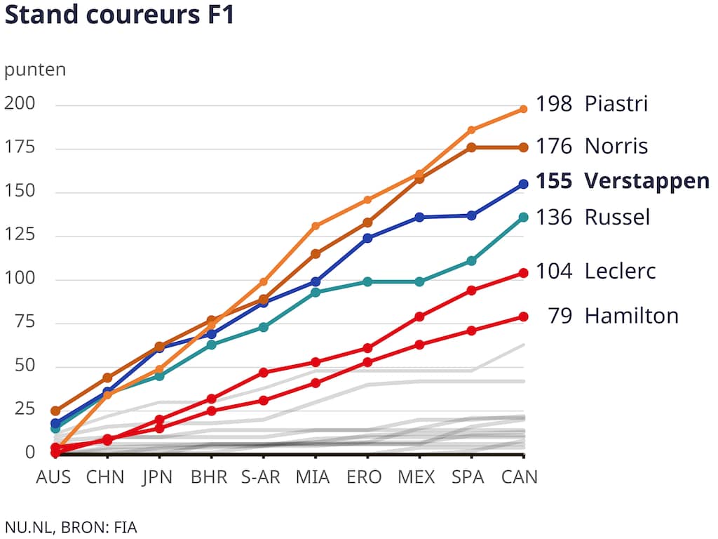 Alleen Russell sneller dan Verstappen in eerste vrije training GP ...