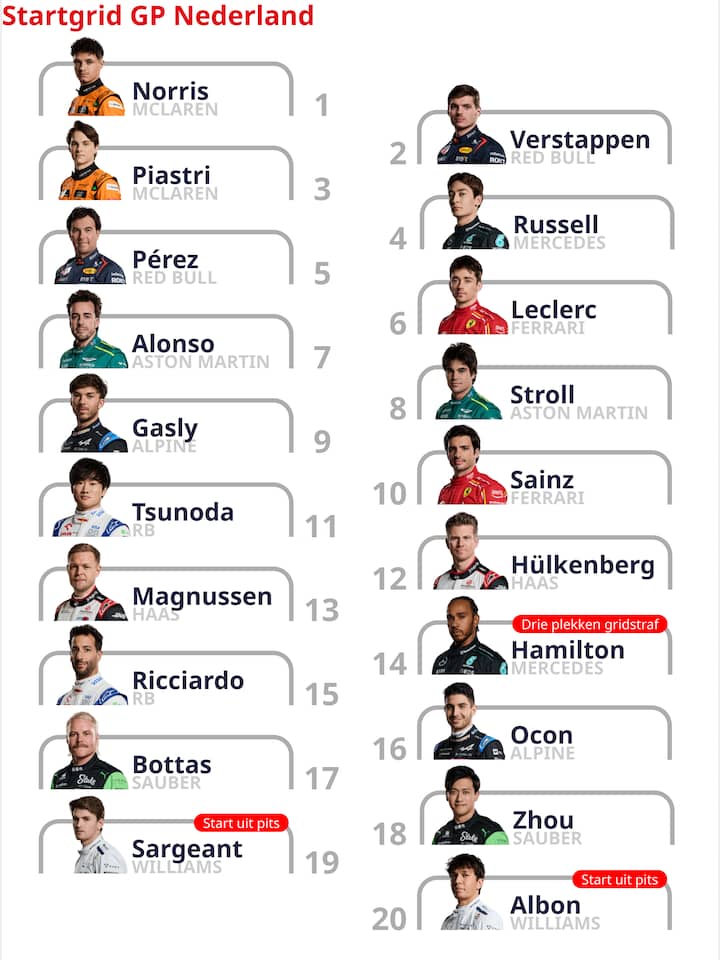 Bekijk de startopstelling voor de GP van Nederland met Verstappen op plek twee | Formule 1 | NU.nl