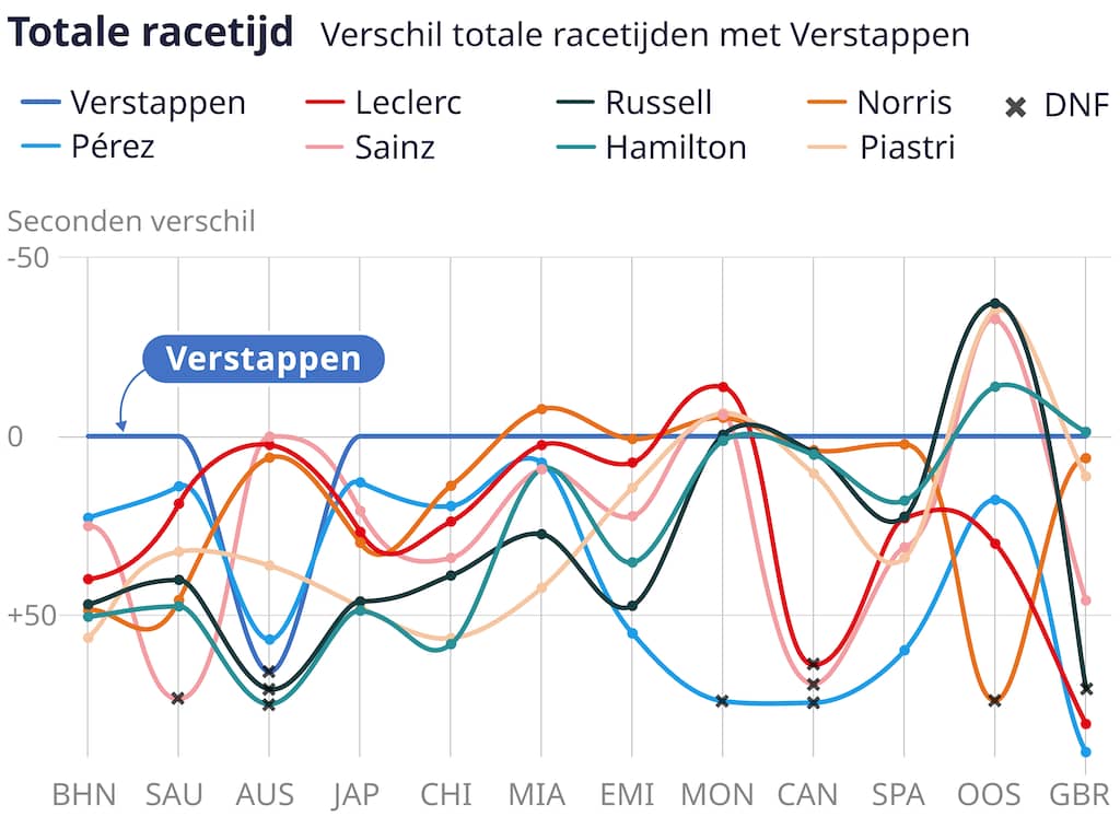 Verstappens seizoen halverwege: verdwenen Red Bull-dominantie in beeld ...