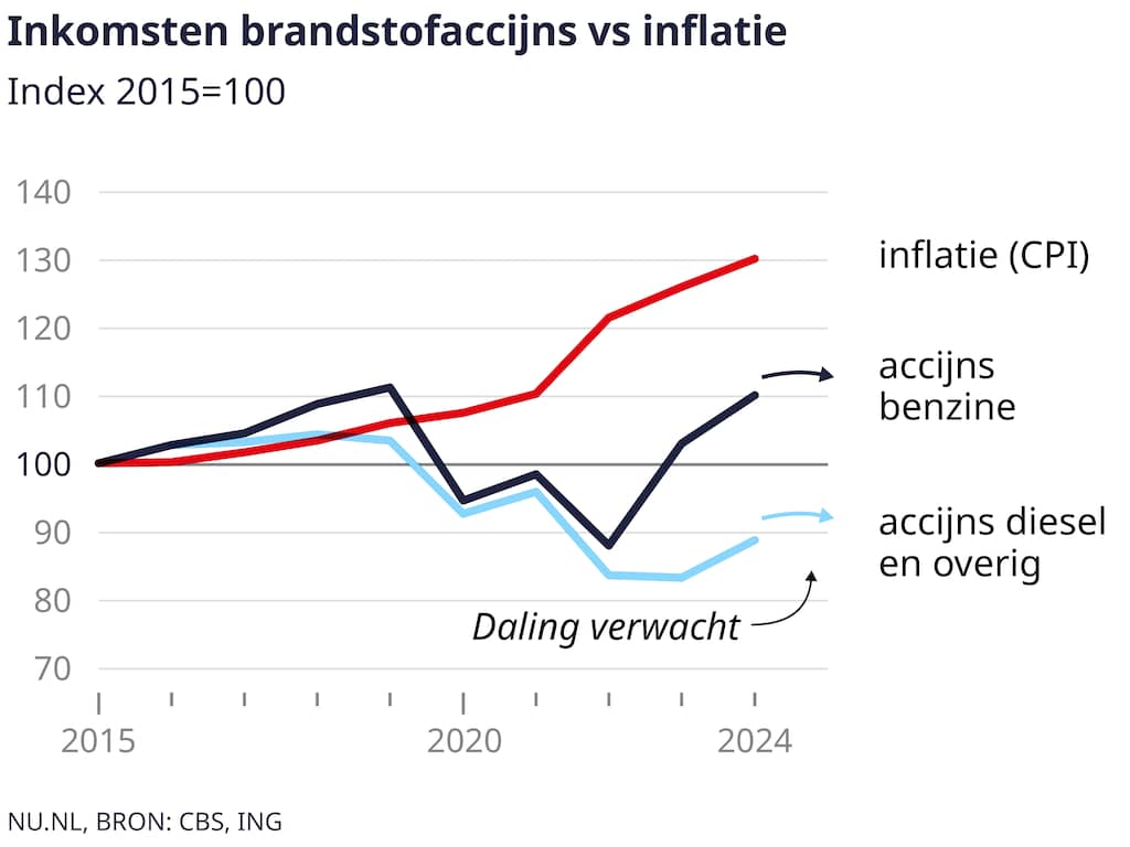 Lachen vergaat je bij de pomp: benzine en diesel vanaf 2026 alsnog flink duurder | Economie | NU.nl