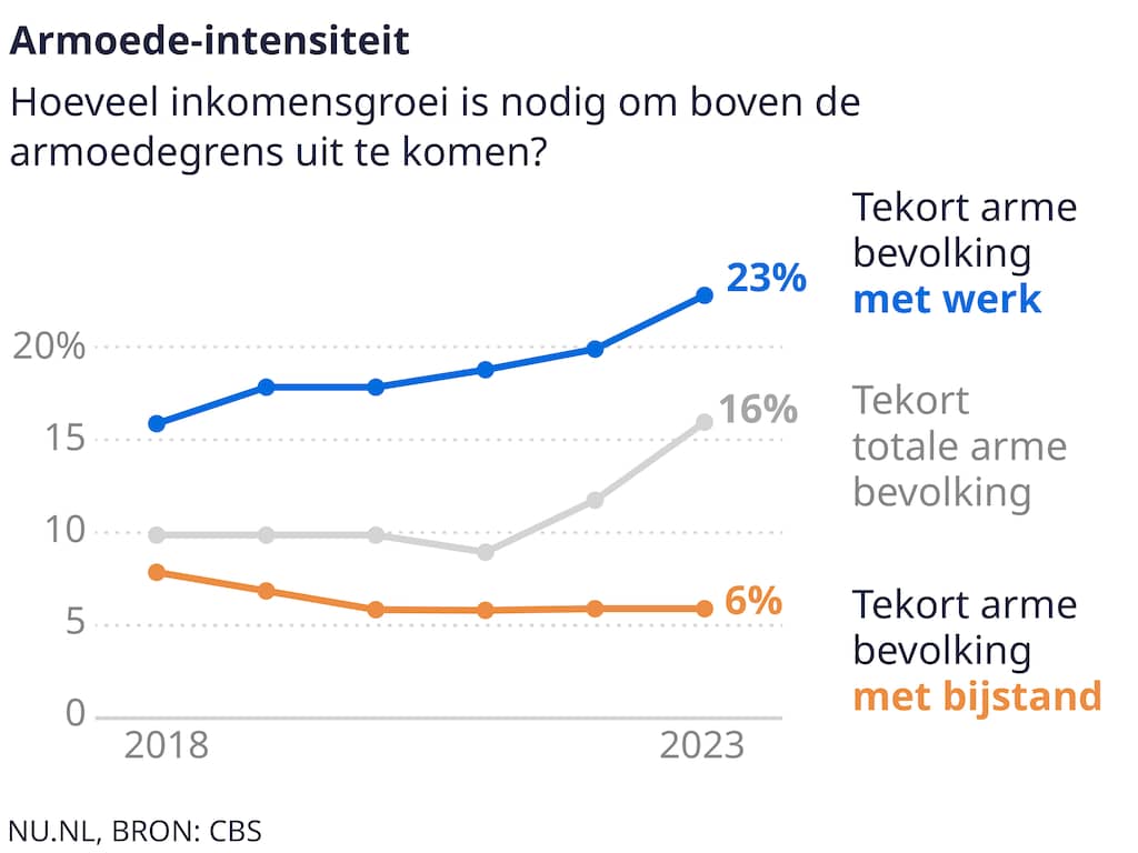 Mensen die ondanks baan toch arm zijn, duiken dieper onder armoedegrens | Economie | NU.nl
