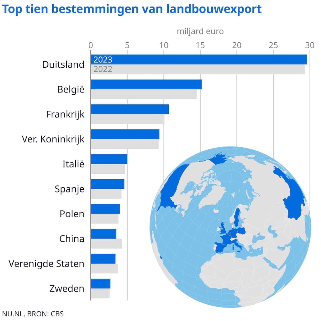 Landbouwexport leverde ons land vorig jaar ruim 50 miljard euro op ...