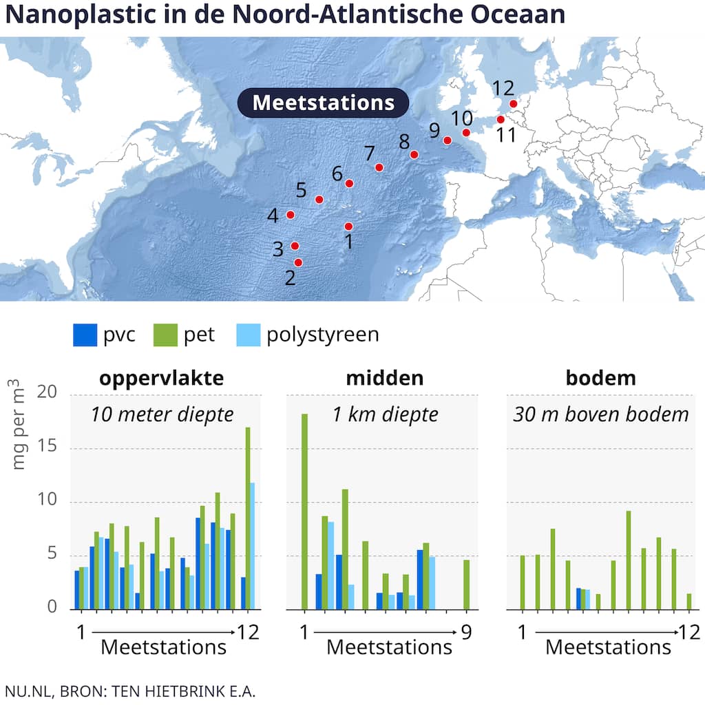 Noord-Atlantische Oceaan zit vol met piepkleine onzichtbare plastic ...