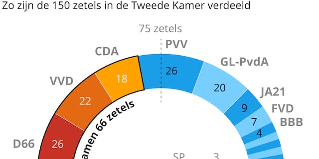 Minderheidskabinet zal het niet eenvoudig krijgen: 'Veel kopjes koffie ...