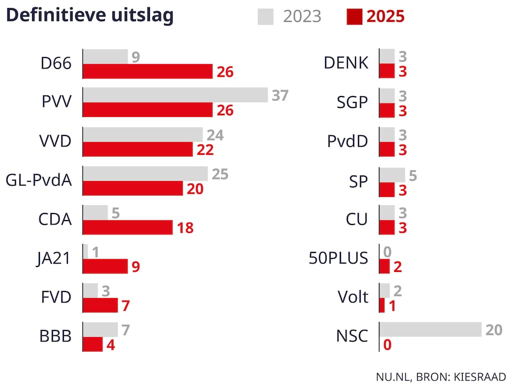 Kiesraad bevestigt: D66 is verkiezingswinnaar en krijgt net als PVV 26 ...