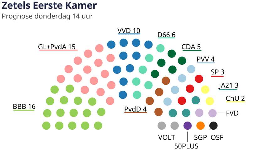 Dit zijn de uitslagen: BBB in alle twaalf provincies de grootste partij ...