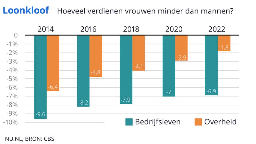 Loonkloof wordt kleiner, maar verschillen tussen mannen en vrouwen ...