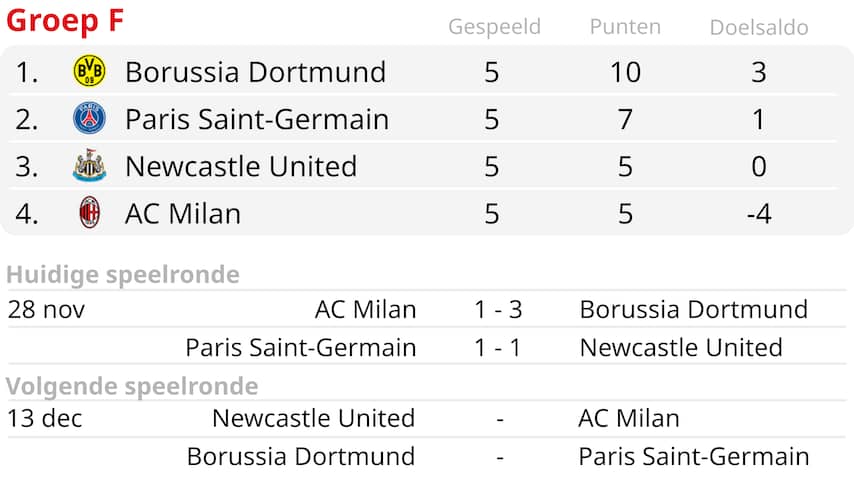 UEFA haalt VAR van Champions League-duel af na omstreden penalty voor ...