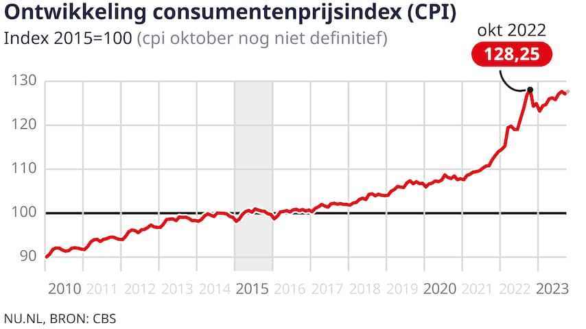 Inflatie daalt licht, maar toch lopen de prijzen op: hoe zit dat ...
