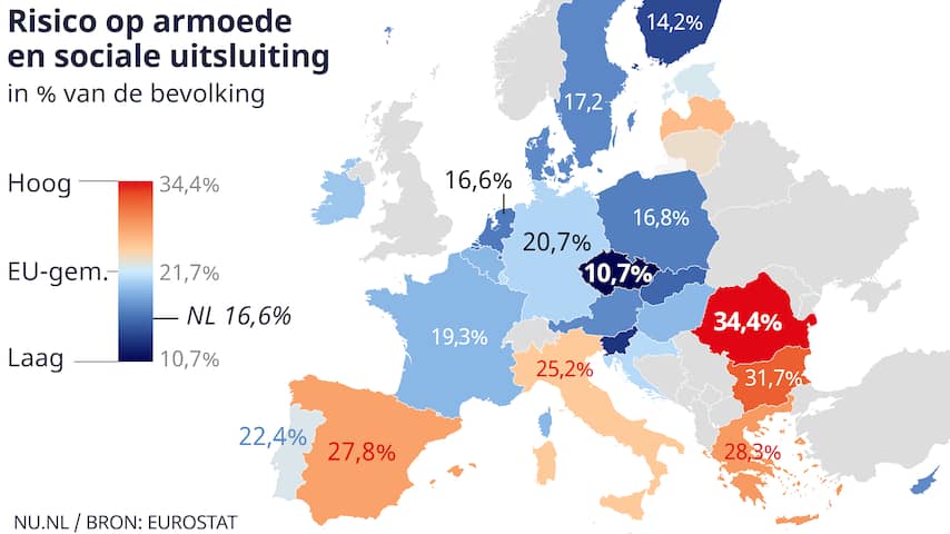 Armoede in Nederland: een miljoen mensen hebben moeite om rond te komen | Economie | NU.nl