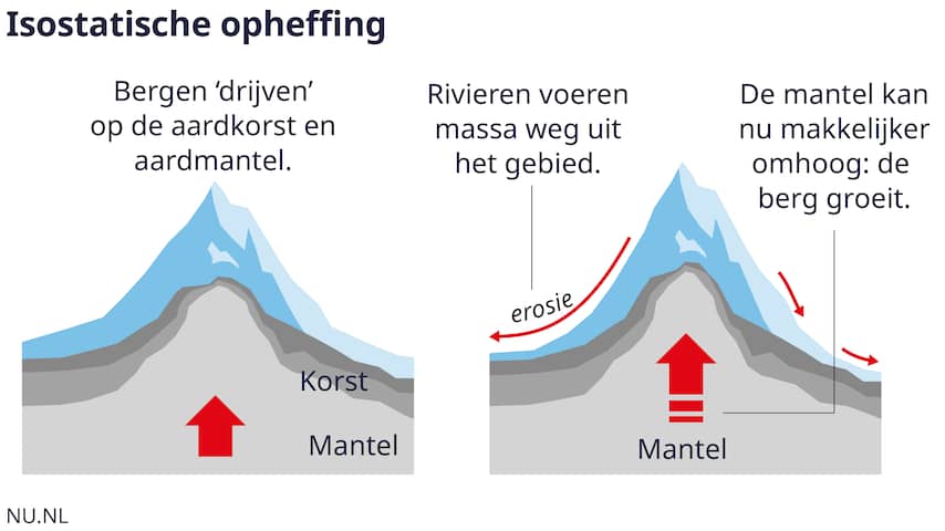 Mount Everest is meters gegroeid door rivieren die land en rotsen ...