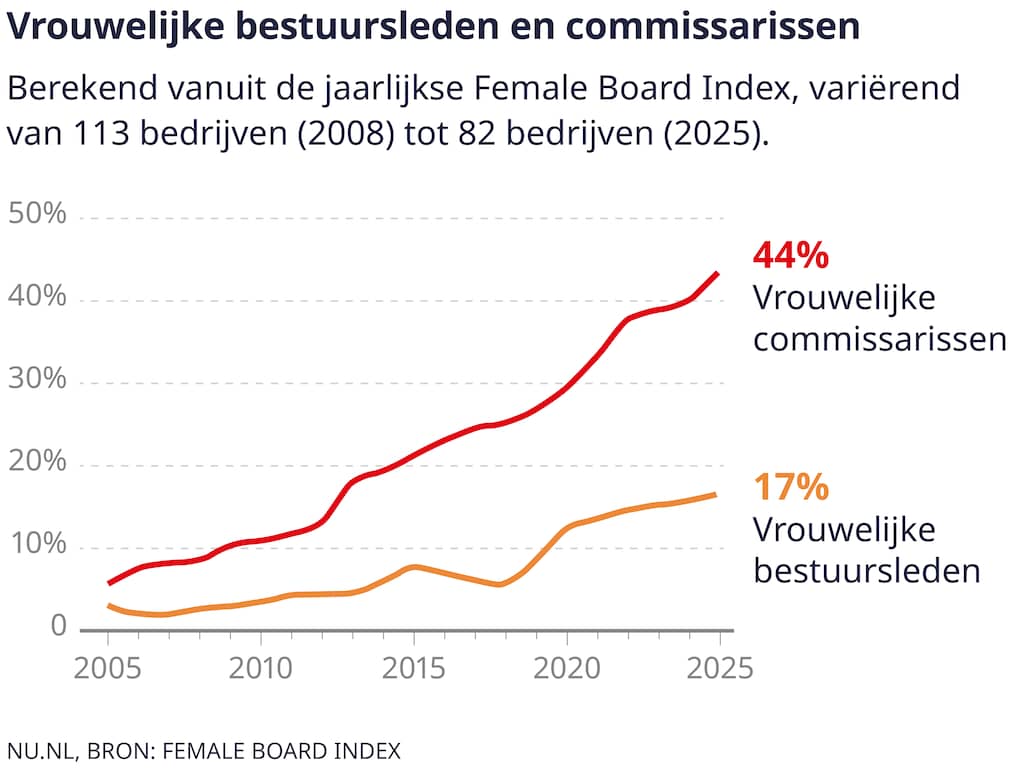 Meer vrouwen aan de top ondanks bedrijven die quotum niet halen ...