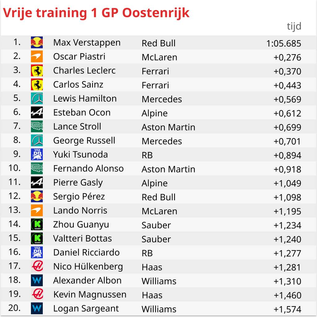 Stilgevallen Verstappen klokt snelste tijd in enige vrije training Oostenrijk | Formule 1 | NU.nl